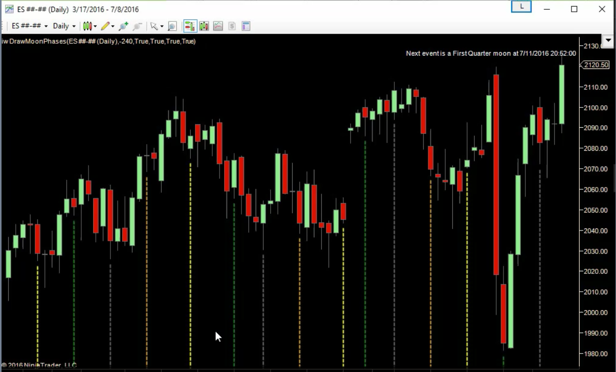 The Best Moon Phase Indicator For Ninjatrader